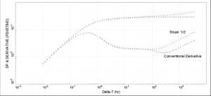 The conventional well test derivative