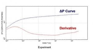 The conventional well test derivative