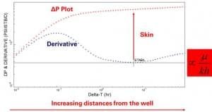 The conventional well test derivative